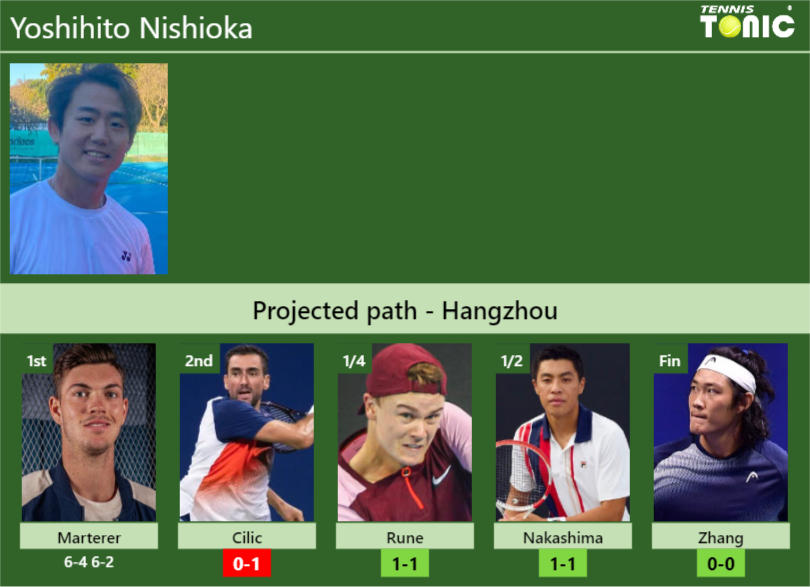 [UPDATED R2]. Prediction, H2H of Yoshihito Nishioka's draw vs Cilic, Rune, Nakashima, Zhang to ...