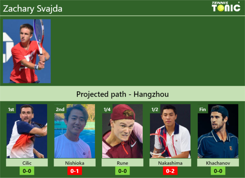 HANGZHOU DRAW. Zachary Svajda's prediction with Cilic next. H2H and rankings - Tennis Tonic ...