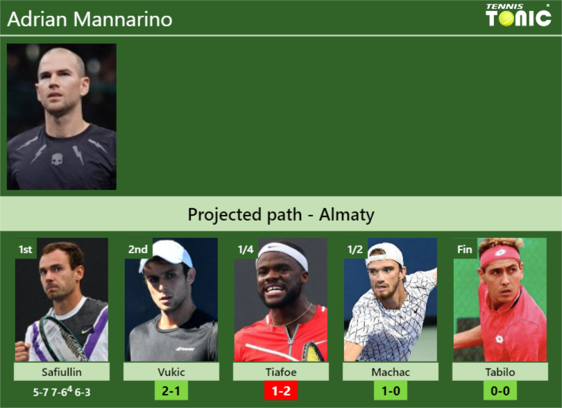 [UPDATED R2]. Prediction, H2H of Adrian Mannarino's draw vs Vukic, Tiafoe, Machac, Tabilo to win ...