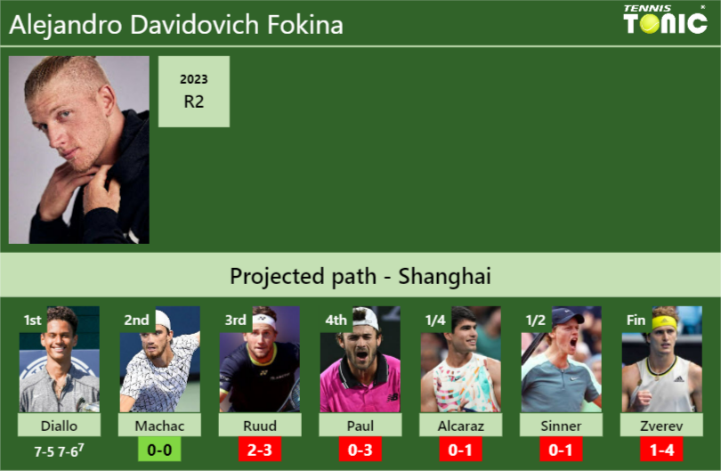 [UPDATED R2]. Prediction, H2H of Alejandro Davidovich Fokina's draw vs Machac, Ruud, Paul ...