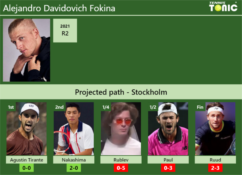 STOCKHOLM DRAW. Alejandro Davidovich Fokina's prediction with Agustin Tirante next. H2H and ...