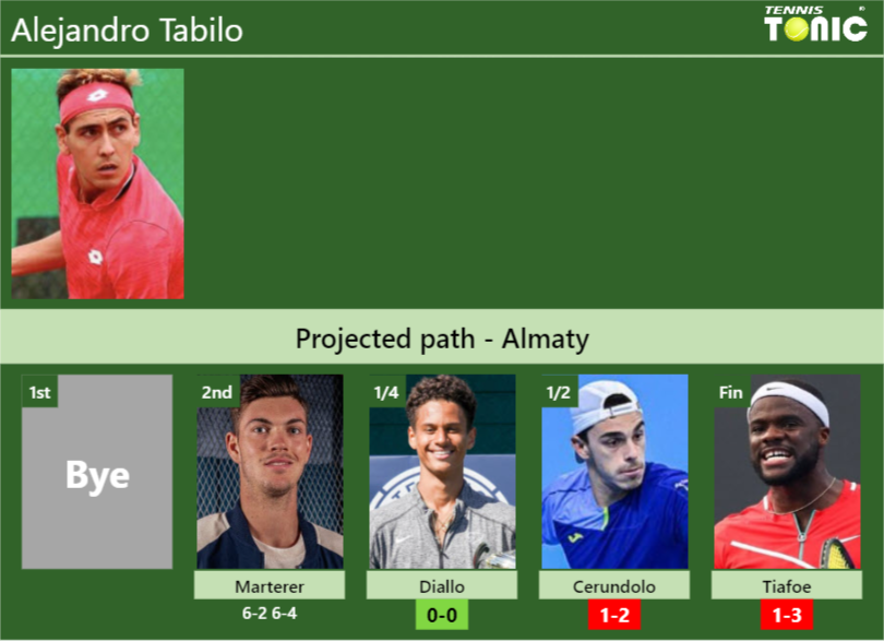[UPDATED QF]. Prediction, H2H of Alejandro Tabilo's draw vs Diallo, Cerundolo, Tiafoe to win the ...