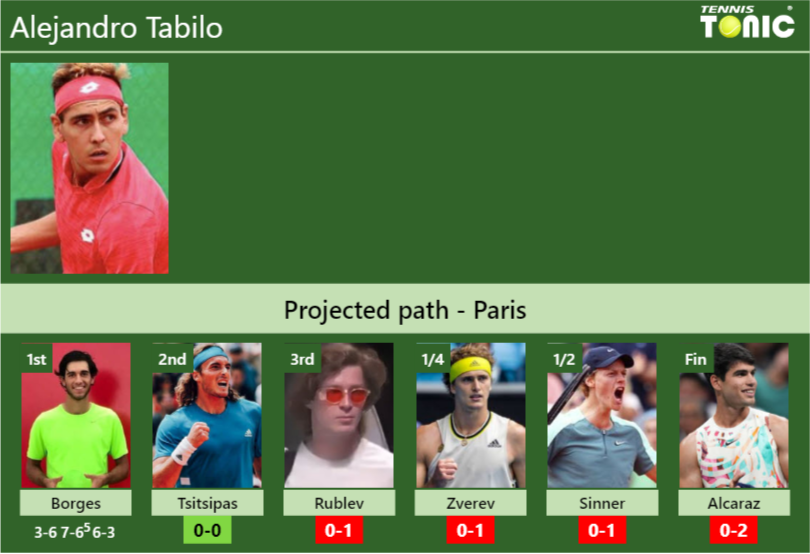 [UPDATED R2]. Prediction, H2H of Alejandro Tabilo's draw vs Tsitsipas, Rublev, Zverev, Sinner ...