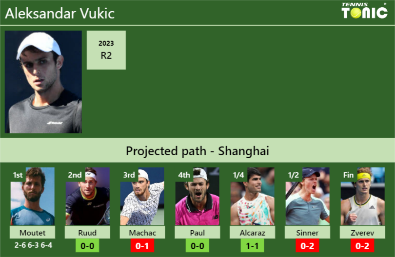 [UPDATED R2]. Prediction, H2H of Aleksandar Vukic's draw vs Ruud, Machac, Paul, Alcaraz, Sinner ...