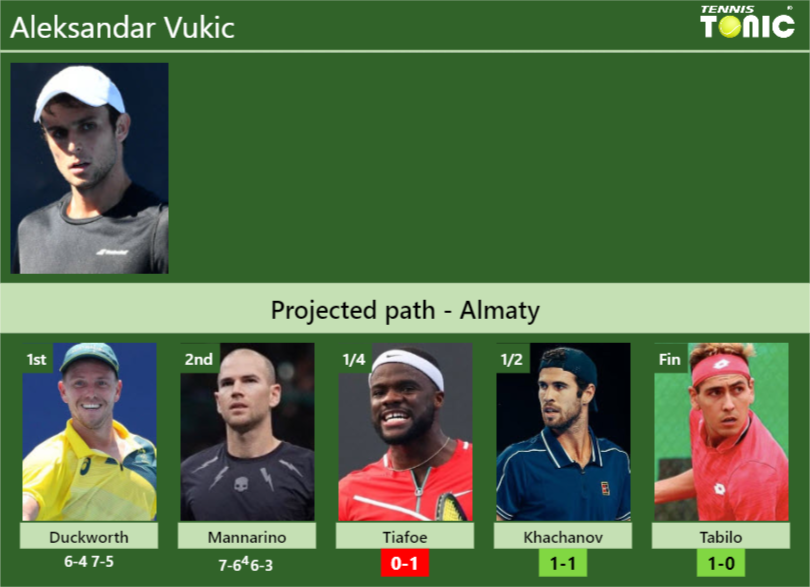 [UPDATED QF]. Prediction, H2H of Aleksandar Vukic's draw vs Tiafoe, Khachanov, Tabilo to win the ...