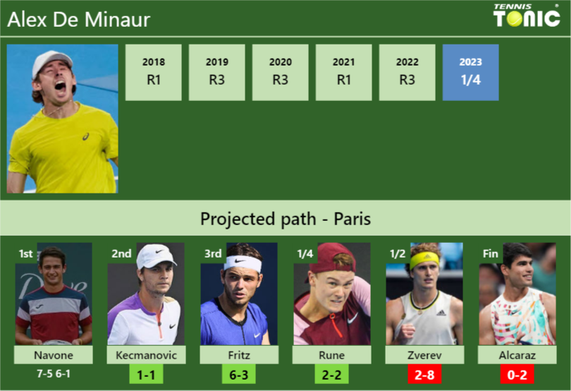 [UPDATED R2]. Prediction, H2H of Alex De Minaur's draw vs Kecmanovic, Fritz, Rune, Zverev ...