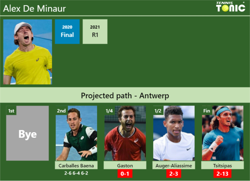 [UPDATED QF]. Prediction, H2H of Alex De Minaur's draw vs Gaston, Auger-Aliassime, Tsitsipas to ...