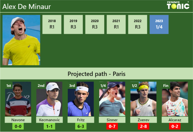 PARIS DRAW. Alex De Minaur's prediction with Navone next. H2H and rankings - Tennis Tonic - News ...