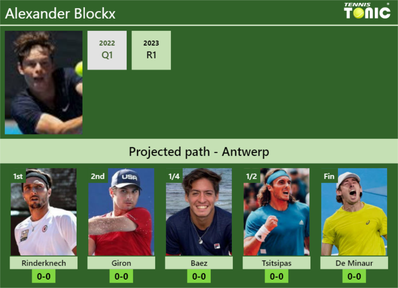 ANTWERP DRAW. Alexander Blockx's prediction with Rinderknech next. H2H ...