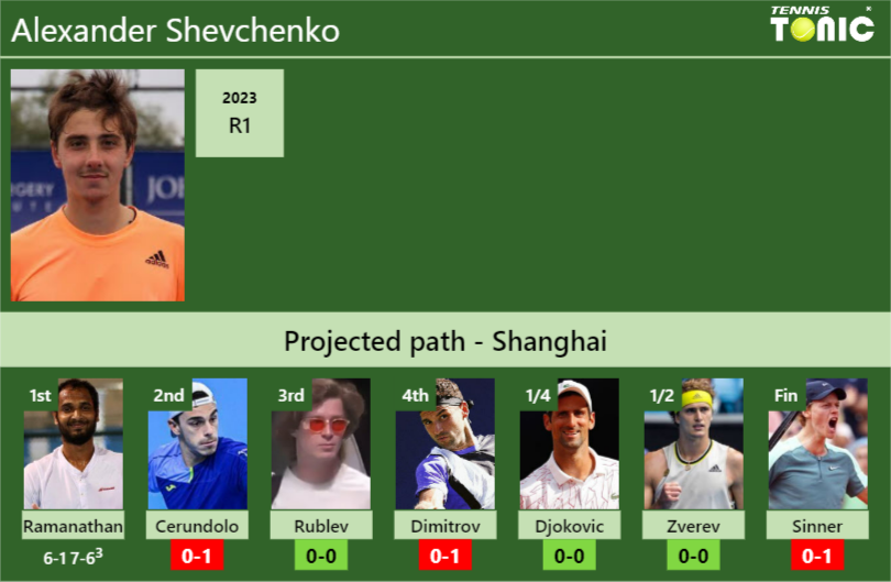 [UPDATED R2]. Prediction, H2H of Alexander Shevchenko's draw vs Cerundolo, Rublev, Dimitrov ...