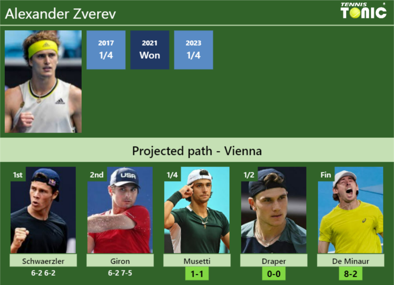 [UPDATED QF]. Prediction, H2H of Alexander Zverev's draw vs Musetti, Draper, De Minaur to win ...