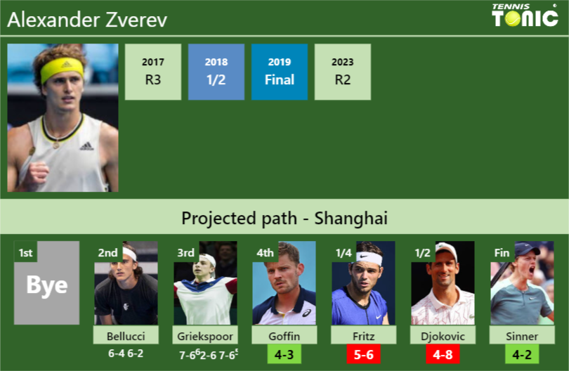 [UPDATED R4]. Prediction, H2H of Alexander Zverev's draw vs Goffin, Fritz, Djokovic, Sinner to ...
