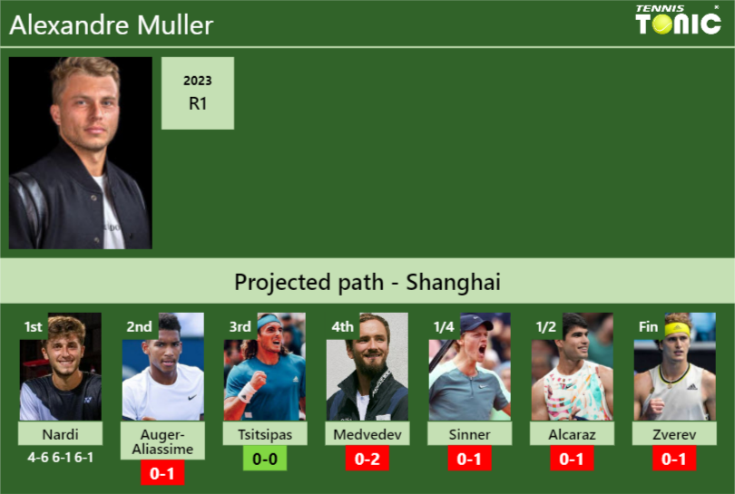 [UPDATED R2]. Prediction, H2H of Alexandre Muller's draw vs Auger-Aliassime, Tsitsipas, Medvedev ...
