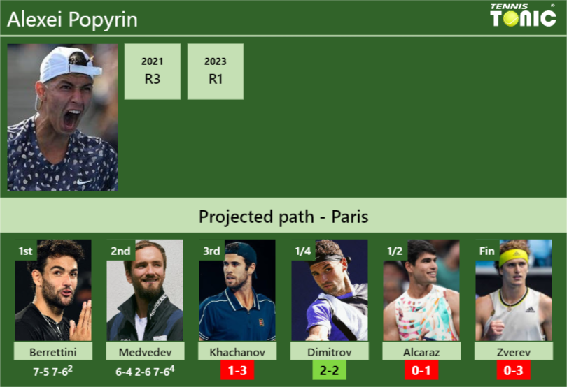 [UPDATED R3]. Prediction, H2H of Alexei Popyrin's draw vs Khachanov, Dimitrov, Alcaraz, Zverev ...