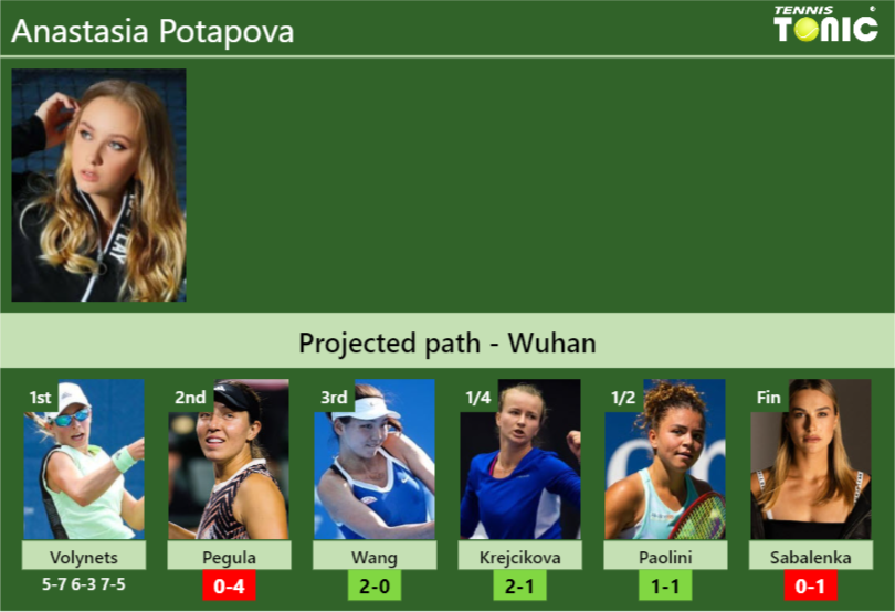 [UPDATED R2]. Prediction, H2H of Anastasia Potapova's draw vs Pegula, Wang, Krejcikova, Paolini ...
