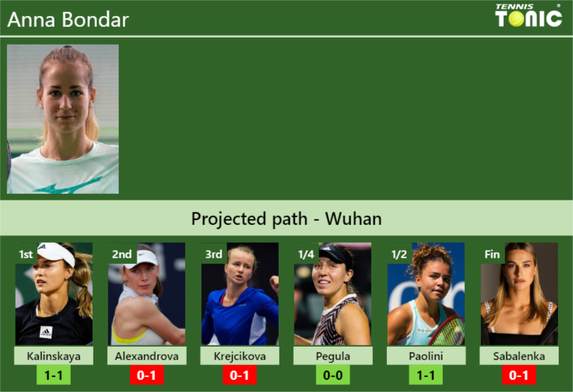 WUHAN DRAW. Anna Bondar's prediction with Kalinskaya next. H2H and ...
