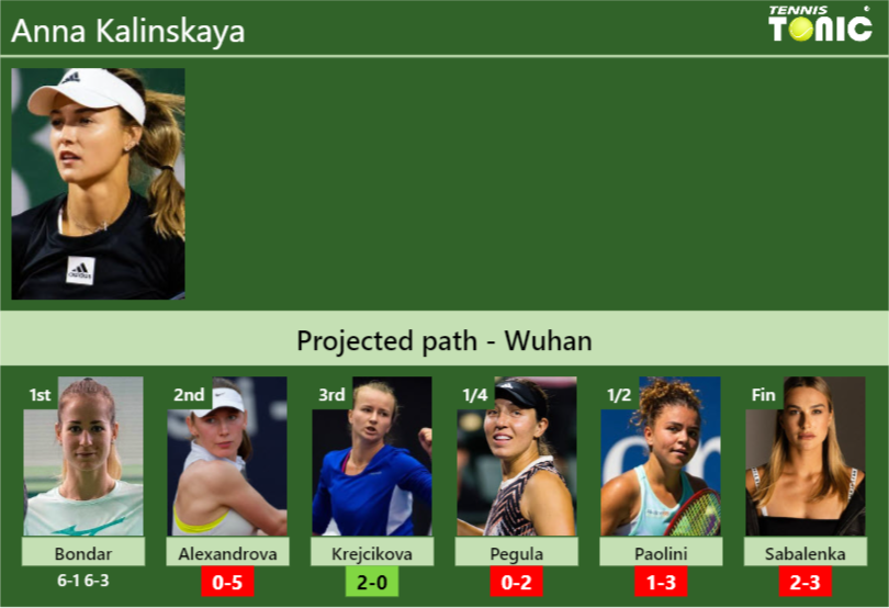 [UPDATED R2]. Prediction, H2H of Anna Kalinskaya's draw vs Alexandrova, Krejcikova, Pegula ...