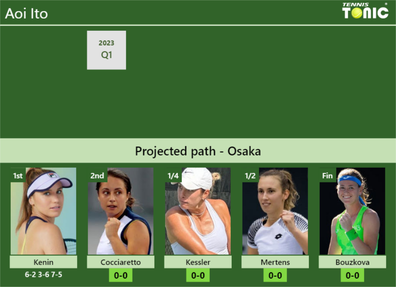 [UPDATED R2]. Prediction, H2H of Aoi Ito's draw vs Cocciaretto, Kessler, Mertens, Bouzkova to ...