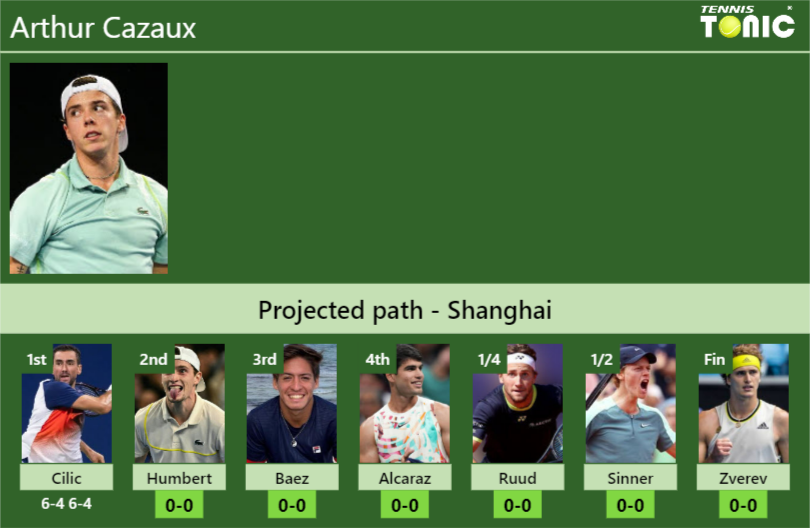 [UPDATED R2]. Prediction, H2H of Arthur Cazaux's draw vs Humbert, Baez, Alcaraz, Ruud, Sinner ...