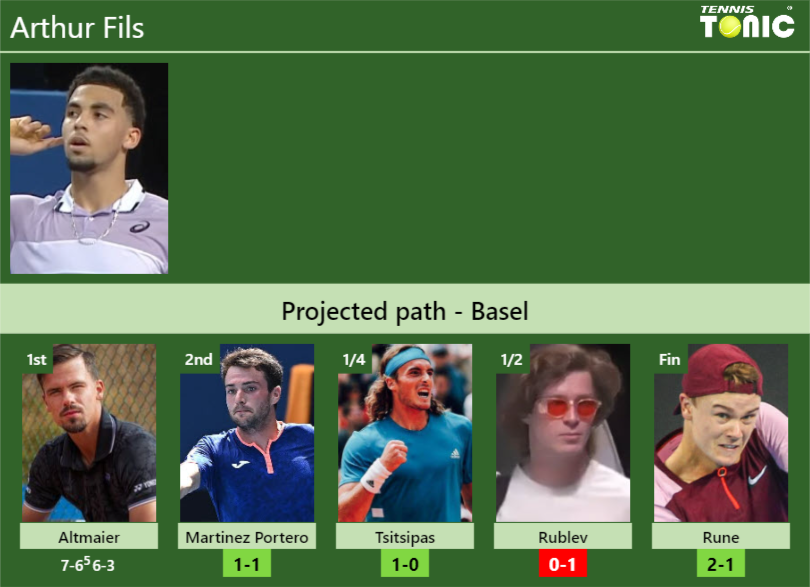 [UPDATED R2]. Prediction, H2H of Arthur Fils's draw vs Martinez Portero, Tsitsipas, Rublev, Rune ...