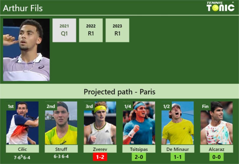 [UPDATED R3]. Prediction, H2H of Arthur Fils's draw vs Zverev, Tsitsipas, De Minaur, Alcaraz to ...