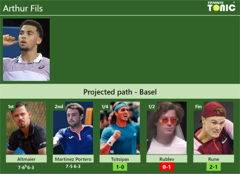 [UPDATED QF]. Prediction, H2H of Arthur Fils's draw vs Tsitsipas, Rublev, Rune to win the Basel ...