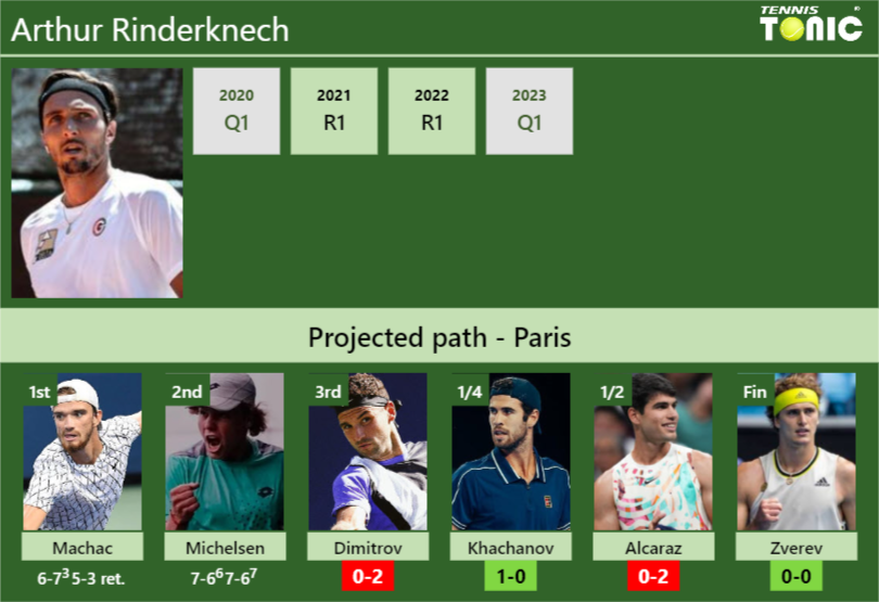 [UPDATED R3]. Prediction, H2H of Arthur Rinderknech's draw vs Dimitrov, Khachanov, Alcaraz ...