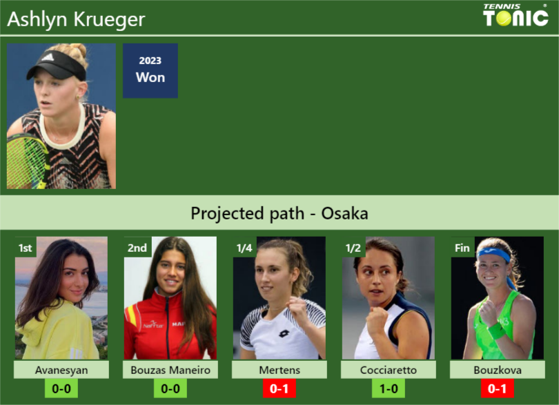 OSAKA DRAW. Ashlyn Krueger's prediction with Avanesyan next. H2H and rankings - Tennis Tonic ...