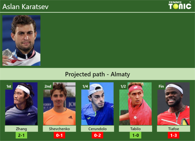 ALMATY DRAW. Aslan Karatsev's prediction with Zhang next. H2H and rankings - Tennis Tonic - News ...