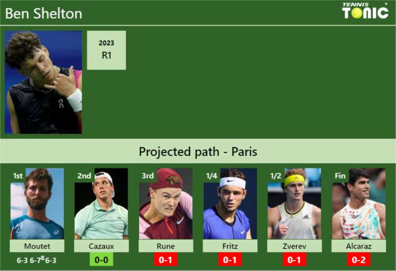 [UPDATED R2]. Prediction, H2H of Ben Shelton's draw vs Cazaux, Rune, Fritz, Zverev, Alcaraz to ...