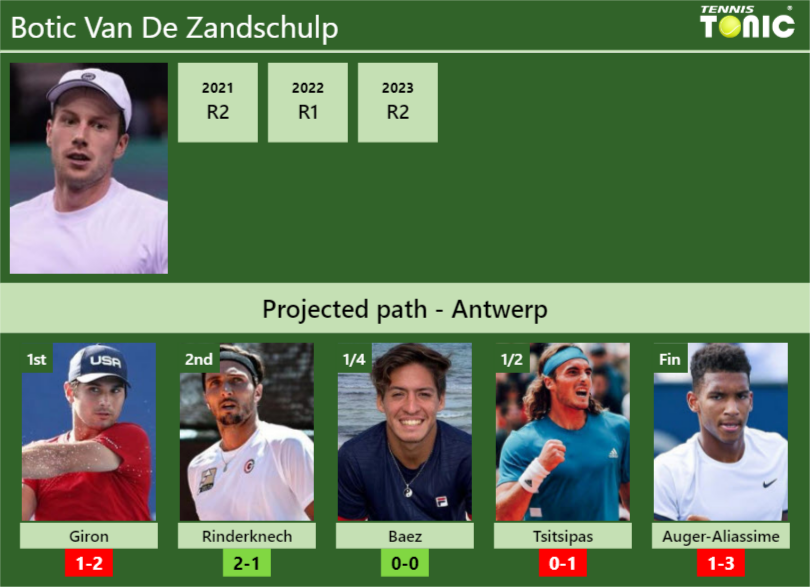 ANTWERP DRAW. Botic Van De Zandschulp's prediction with Giron next. H2H and rankings - Tennis ...