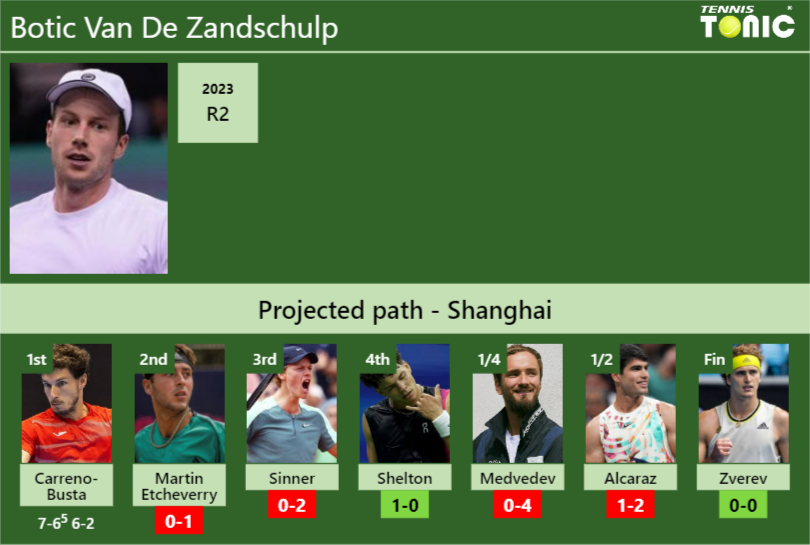 [UPDATED R2]. Prediction, H2H of Botic Van De Zandschulp's draw vs Martin Etcheverry, Sinner ...