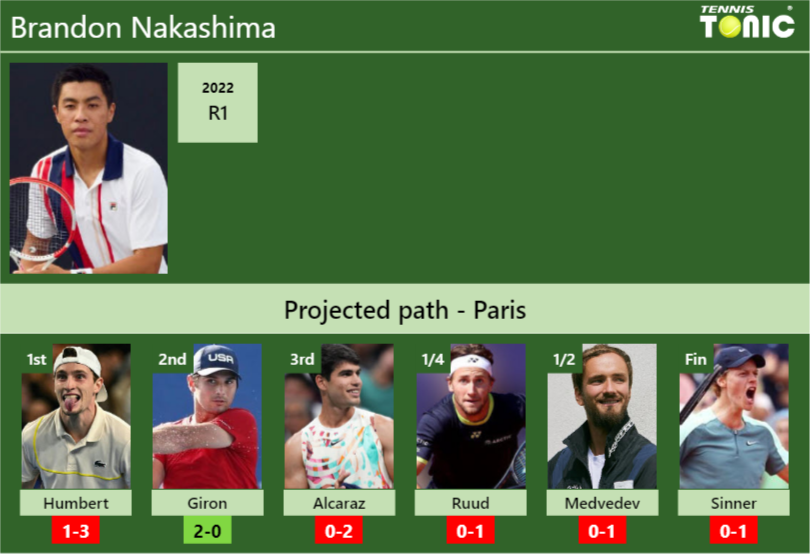 PARIS DRAW. Brandon Nakashima's prediction with Humbert next. H2H and rankings - Tennis Tonic ...