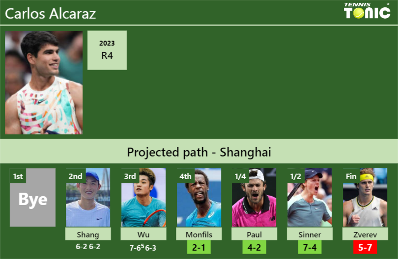 [UPDATED R4]. Prediction, H2H of Carlos Alcaraz's draw vs Monfils, Paul, Sinner, Zverev to win ...