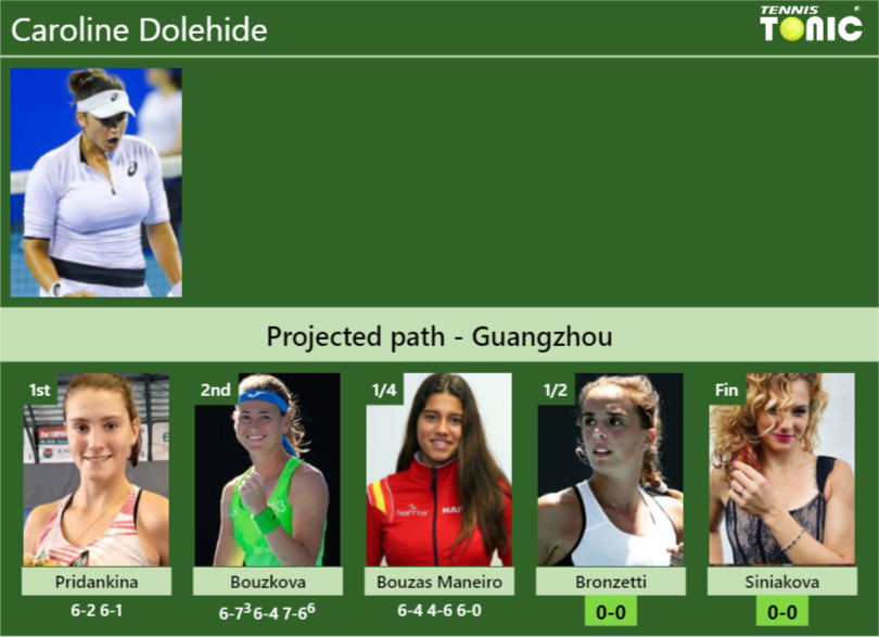[UPDATED SF]. Prediction, H2H of Caroline Dolehide's draw vs Bronzetti, Siniakova to win the ...