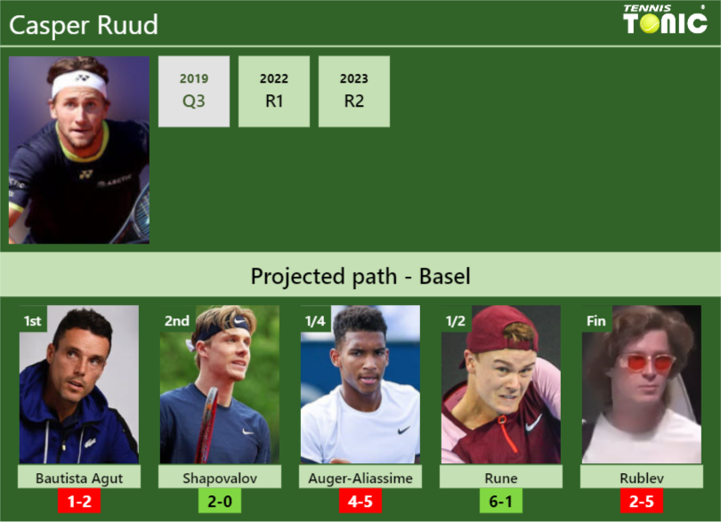 BASEL DRAW. Casper Ruud's prediction with Bautista Agut next. H2H and rankings - Tennis Tonic ...