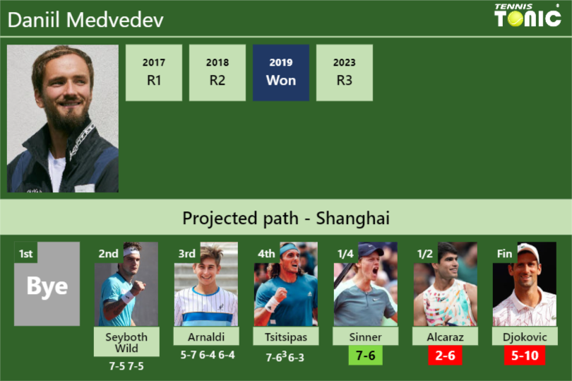 [UPDATED QF]. Prediction, H2H of Daniil Medvedev's draw vs Sinner, Alcaraz, Djokovic to win the ...