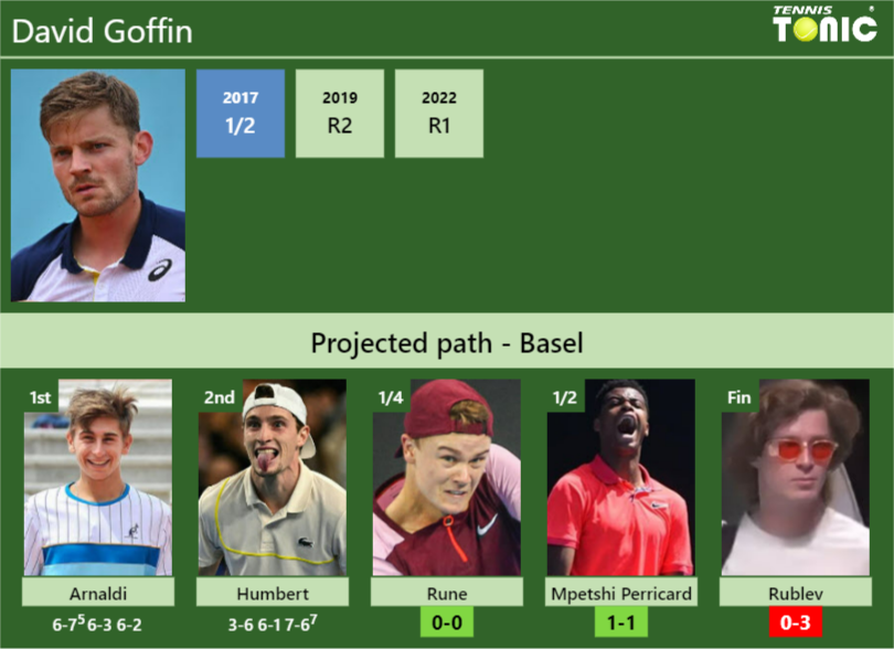 [UPDATED QF]. Prediction, H2H of David Goffin's draw vs Rune, Mpetshi Perricard, Rublev to win ...