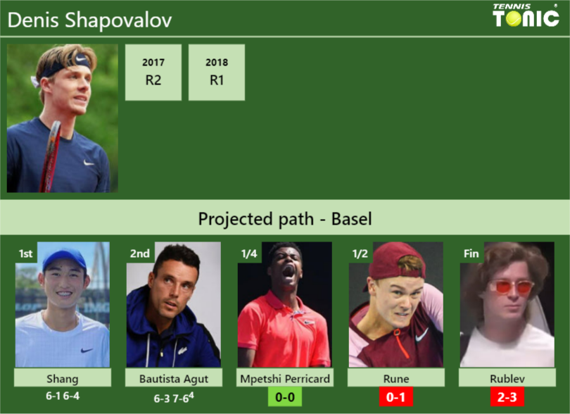 [UPDATED QF]. Prediction, H2H of Denis Shapovalov's draw vs Mpetshi Perricard, Rune, Rublev to ...