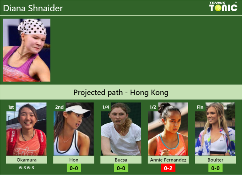 [UPDATED R2]. Prediction, H2H of Diana Shnaider's draw vs Hon, Bucsa, Annie Fernandez, Boulter ...