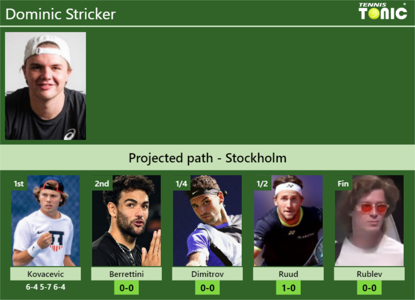 [UPDATED R2]. Prediction, H2H of Dominic Stricker's draw vs Berrettini, Dimitrov, Ruud, Rublev ...