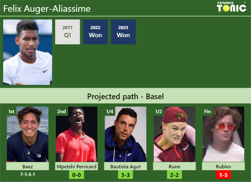 [UPDATED R2]. Prediction, H2H of Felix Auger-Aliassime's draw vs Mpetshi Perricard, Bautista ...