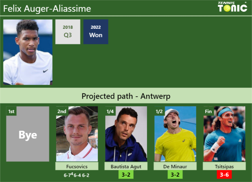 [UPDATED QF]. Prediction, H2H of Felix Auger-Aliassime's draw vs Bautista Agut, De Minaur ...