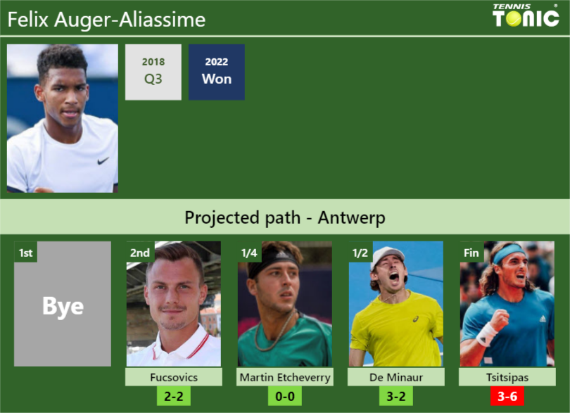 ANTWERP DRAW. Felix Auger-Aliassime's prediction with Fucsovics next. H2H and rankings - Tennis ...
