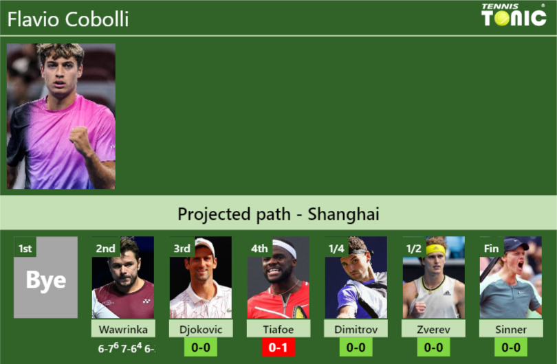 [UPDATED R3]. Prediction, H2H of Flavio Cobolli's draw vs Djokovic, Tiafoe, Dimitrov, Zverev ...