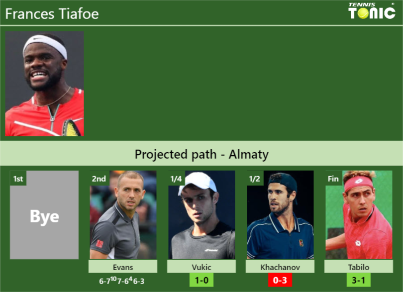 [UPDATED QF]. Prediction, H2H of Frances Tiafoe's draw vs Vukic, Khachanov, Tabilo to win the ...