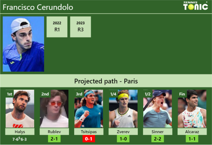 [UPDATED R2]. Prediction, H2H of Francisco Cerundolo's draw vs Rublev, Tsitsipas, Zverev, Sinner ...