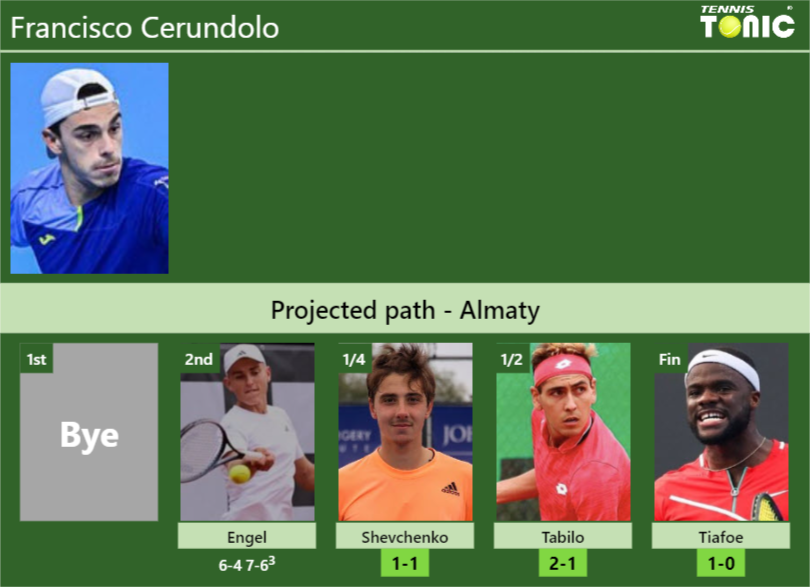 [UPDATED QF]. Prediction, H2H of Francisco Cerundolo's draw vs Shevchenko, Tabilo, Tiafoe to win ...