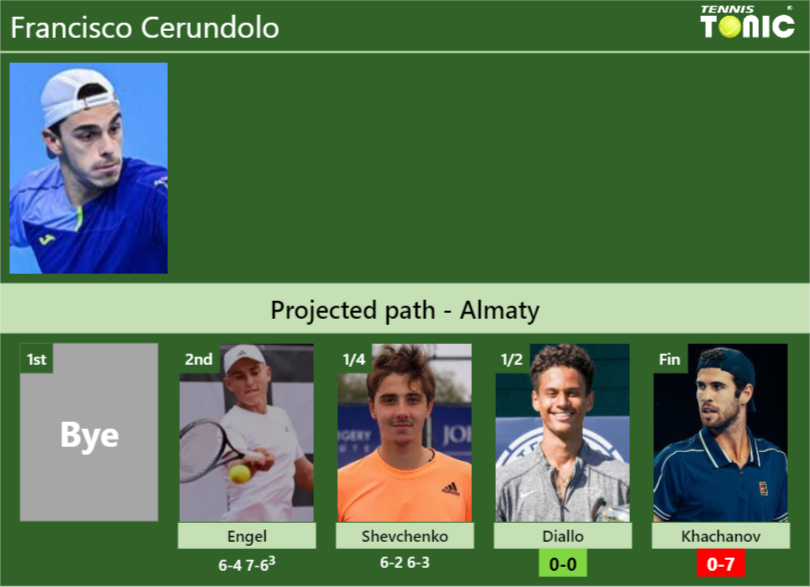 [UPDATED SF]. Prediction, H2H of Francisco Cerundolo's draw vs Diallo, Khachanov to win the ...