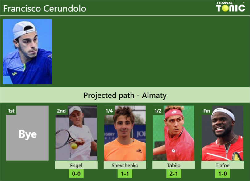 ALMATY DRAW. Francisco Cerundolo's prediction with Engel next. H2H and rankings - Tennis Tonic ...